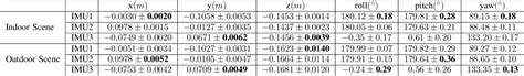 Table I From Targetless Calibration Of Lidar Imu System Based On