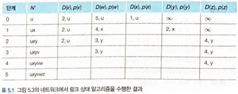 Cs Network 컴퓨터 네트워킹 하향식 접근 8판 5장 네트워크 계층 제어 평면 52 라우팅 알고리즘