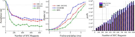 Figure 2 From Delay Sensitive Sfc Scheduling Optimization With Drl In