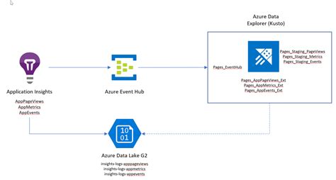 Continuous Export For Azure Application Insights Using Azure Data Explorer Kusto The White Pages