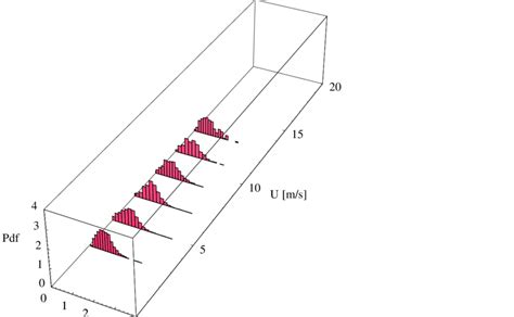 3 3 Discrete Pdf Of The Wind Speed Standard Deviation Estimated For All