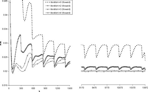 Figure 2 From A Maximum Likelihood Based Feedback Carrier Synchronizer For Turbo Coded Systems