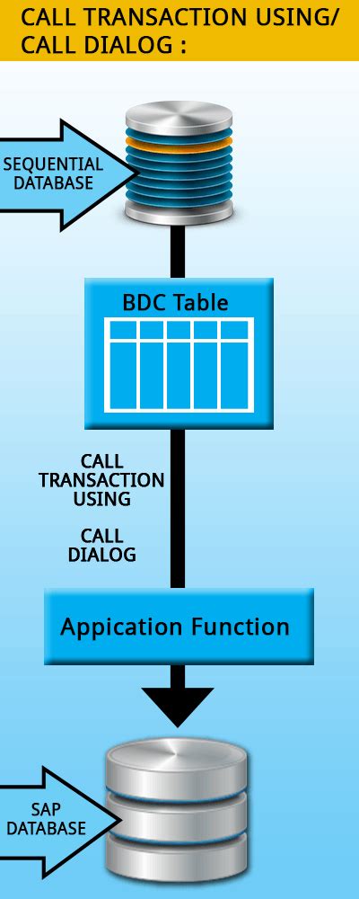 Sap Bdc Batch Data Communication Tutorial Erp Qanda