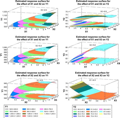 3d Response Surface Plots For The Effect Of The Independent Variables Download Scientific