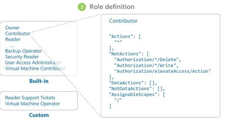 Role Based Access Control Rbac