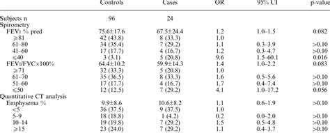 conditional logistic regression results download table
