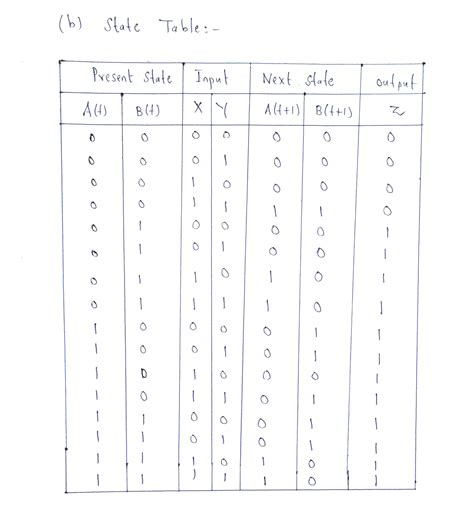 Solved A Sequential Circuit With Two D Flip Flops A And B Two Inputs X Course Hero
