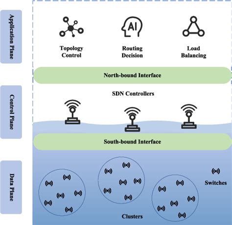 Figure 1 From An Sdn Enabled Framework For A Load Balanced And Qos Aware Internet Of Underwater
