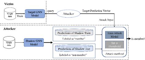 Figure 1 From Membership Inference Attacks Against The Graph