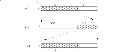 Arithmetic Encoding Example With A Binary Source P 0 07 And S