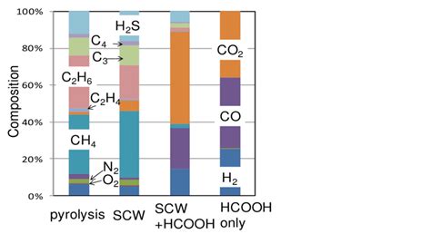 Shows The Result Of Tg Analysis Of Asphaltene And Coke In Each System