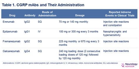 Cgrp Receptor Antagonists For The Prevention Of Episodic Migraine