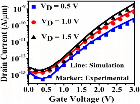 Calibration Of Simulated Graph With Experimental Graph Download Scientific Diagram