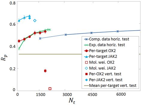 Machine Learning Scoring Functions For Drug Discovery From Experimental