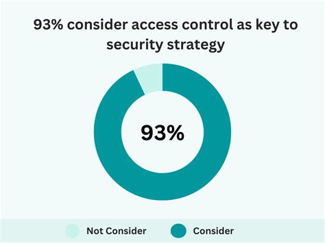 Access Control Statistics Trends Insights