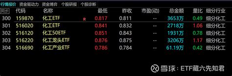行业etf介绍34 资源之细分化工 化工周报：需求改善迎来化工板块业绩系统性修复 周期及成长龙头最优华安证券2023年化工行业1月投资策略