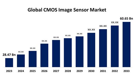 Global Cmos Image Sensor Market Size Growth Analysis