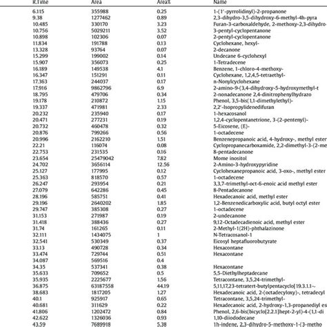 Gc Ms Analysis Of Chloroform Fraction Of G Glabra L Download Table