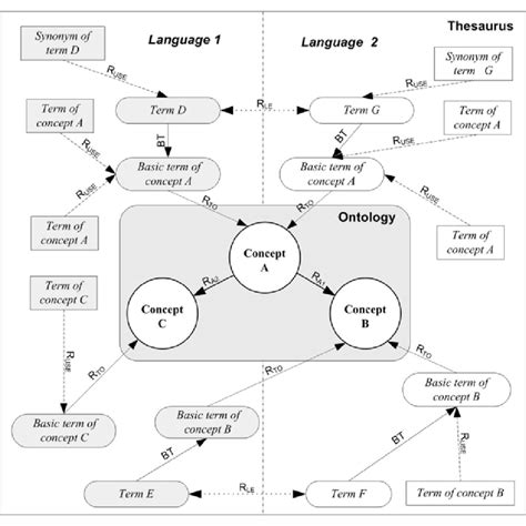 Connection Between Ontology And Thesaurus Download Scientific Diagram