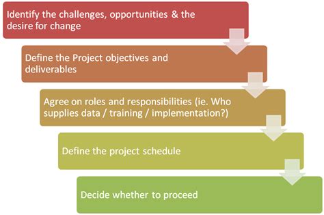 Consulting Process Yeon Consulting