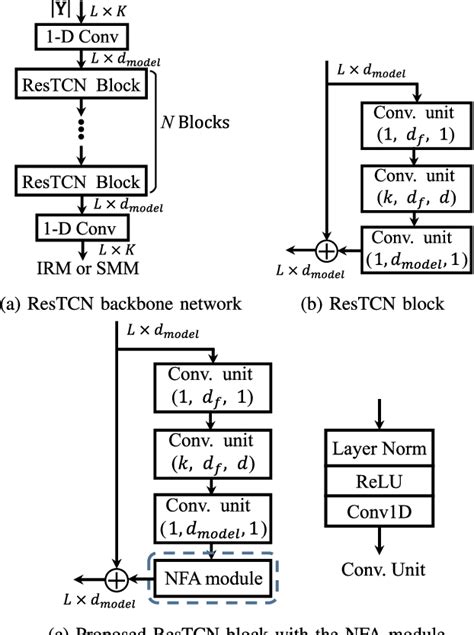Figure 1 From Neural Free Attention For Monaural Speech Enhancement
