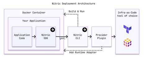 Get Started Deployment Nitric Documentation