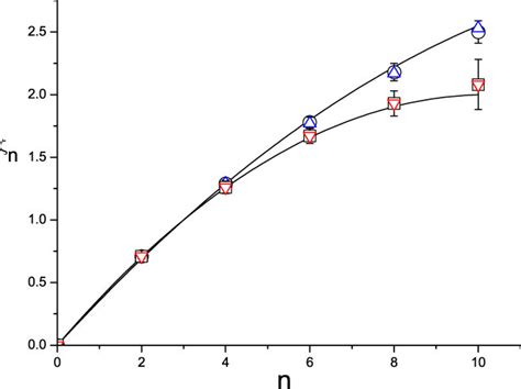 Euler Longitudinal Upper Branch And Transverse Lower Branch Scaling