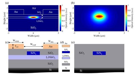 A Simulated Mode Field Of The Waveguide In The Interaction Region Download Scientific