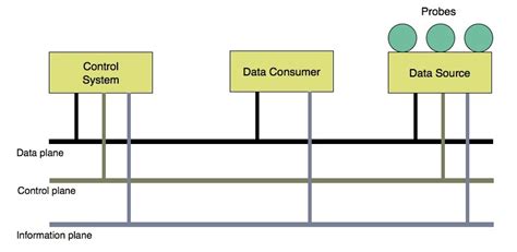Lattice Monitoring Framework
