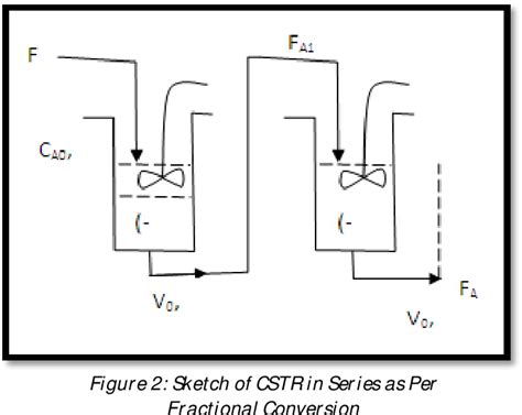 Figure 2 From Design And Optimization Of System Of Cstr For Methanol Production Semantic Scholar