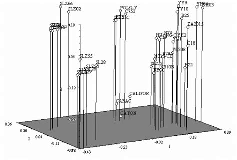 Principal Coordinates Analysis Of 40 Accessions Based On The