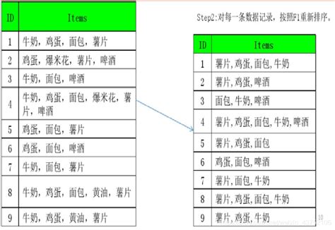 数据挖掘之fp Tree算法速学详解fptree算法 Csdn博客 数据挖掘之fp Tree算法速学详解fptree算法 Csdn博客
