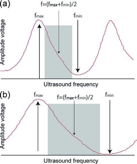 Detectable Range And Sensitivity Control Of Proposed Sensor A High