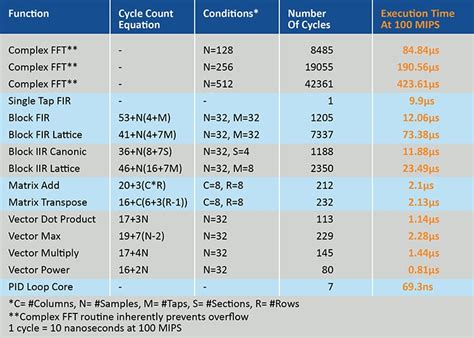 Dspic® Dscs Power Of A Dsp With The Simplicity Of An Mcu Microchip