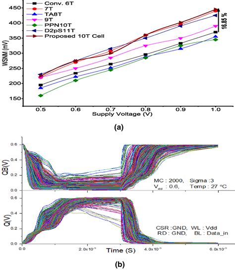A Write Static Noise Margin Versus Supply Voltage And B MonteCarlo