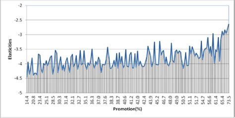 Figure1 Relationship Between Own Price Elasticity And Promotion For Download Scientific