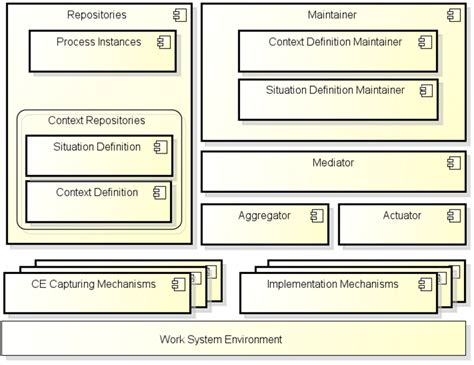 Gcadapt Context Management Framework For Dynamic Process Adaptation 35 Download Scientific