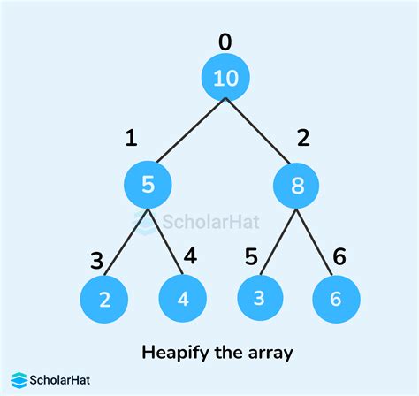Heap In Data Structures