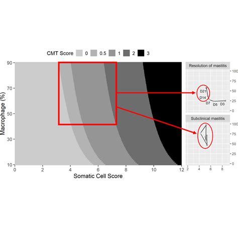 Association Between Differential Somatic Cell Count And California Mastitis Test Results In