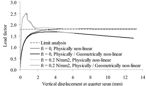 Load Displacements Diagrams For The Different Nonlinear Analyses And Download Scientific