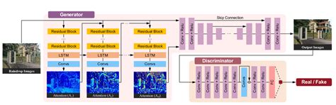 Attentive Gan Derainnet Unofficial Tensorflow Implemention Of “attentive Generative