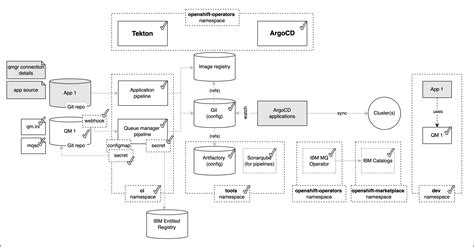 Configuring The Pipeline Cloud Pak Production Deployment Guides
