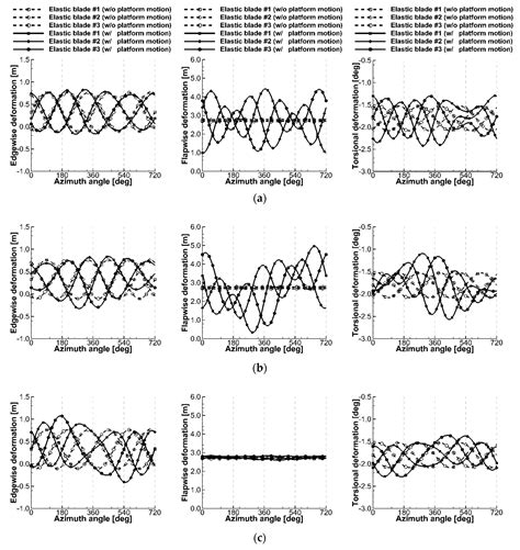 Energies Free Full Text Effect Of Platform Motion On Aerodynamic Performance And Aeroelastic