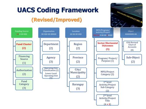 Ppt Refinementimprovement Of The Uacs Code Structure Powerpoint