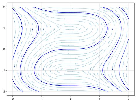 How To Plot The Direction Field And Integral Curves Correctly With
