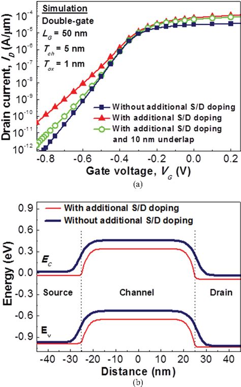 Figure 8 From Investigation Of Silicon Nanowire Gate All Around Junctionless Transistors Built