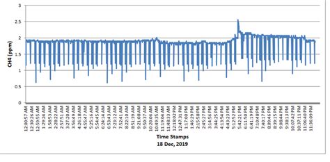 Variation In Concentration Of Methane Over A Period Of 24 H Download Scientific Diagram