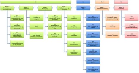 Iso Implementation Flowcharts Google Search Flow Chart Images