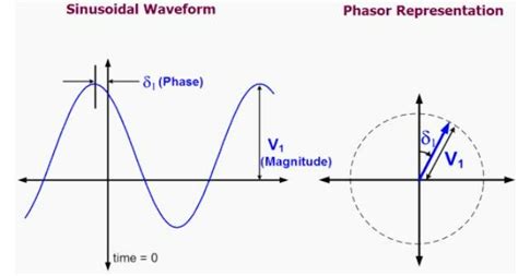 Sinusoidal Waveform And Phasor Representation Download Scientific Diagram