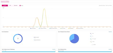 Dashboard Dedicated Web Application Firewall User Guide